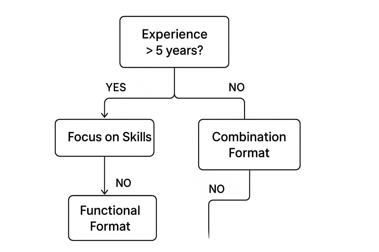 Best Resume Format for Your Career | Proven Tips & Examples | CV ...